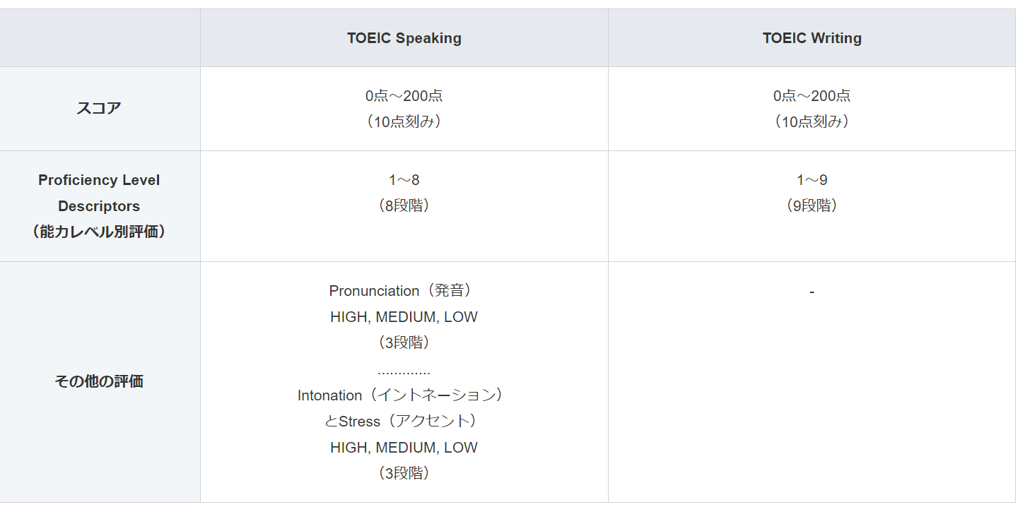 【初心者向け】TOEIC S&Wとは？スコアの目安とおすすめの参考書を紹介 - 理系社会人の日常