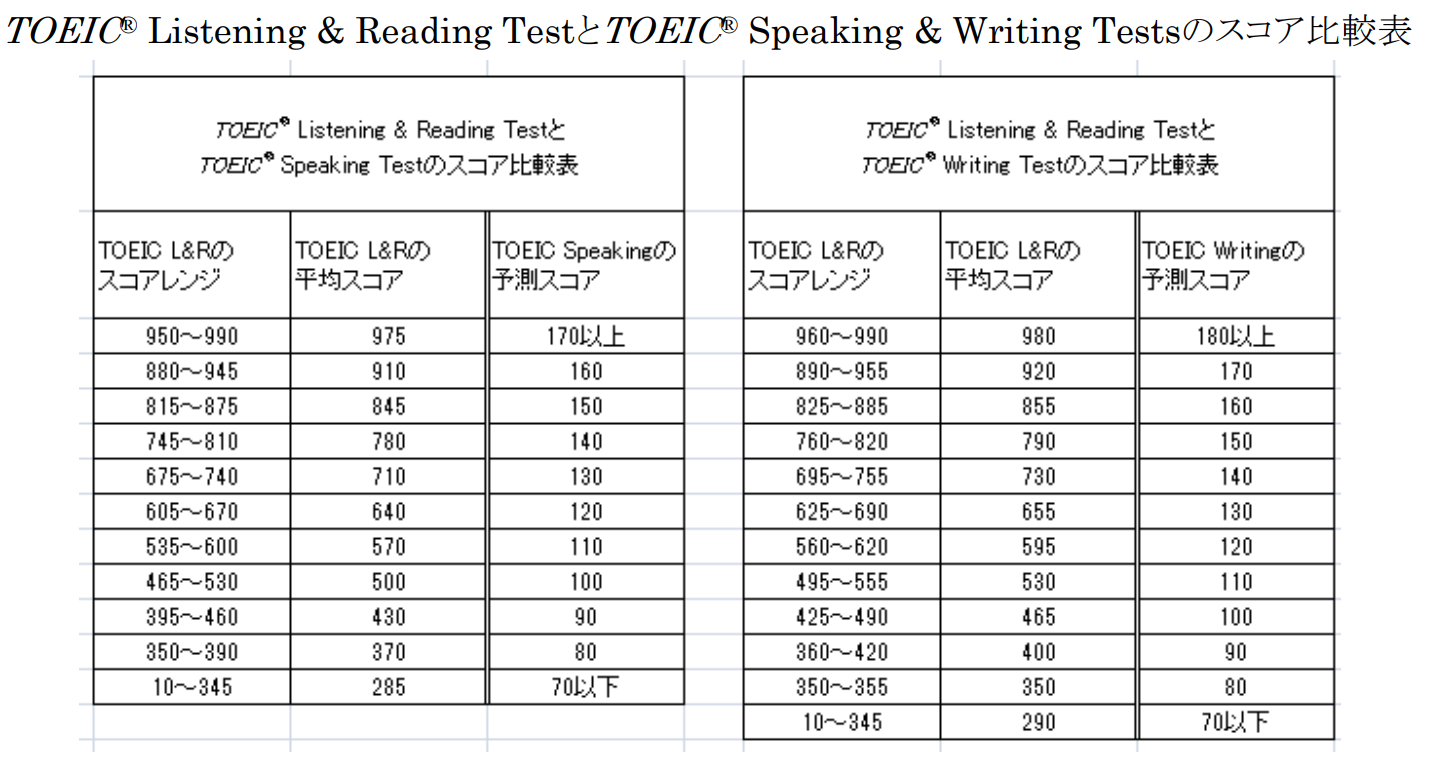 【初心者向け】TOEIC S&Wとは？スコアの目安とおすすめの参考書を紹介 - 理系社会人の日常