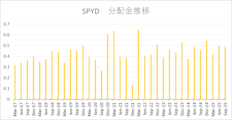 【増配】【2025年9月】SPYD分配金情報まとめ【米国株】 - 理系社会人の日常